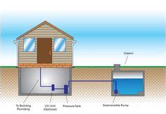 Water Cistern Ideas Well Pump Water Collection Pressure Tanks