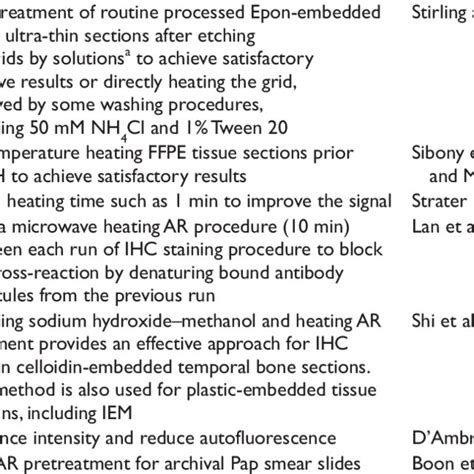 Major Applications Of Antigen Retrieval Technique And Principle Areas