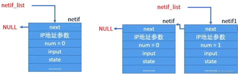 Lwip学习笔记——网络接口netif Csdn博客