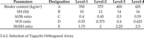 Parameters And Levels Used In The Taguchi Experiment Design Download Scientific Diagram