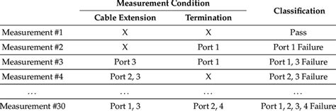 Classification Criteria For Measurement Conditions Download