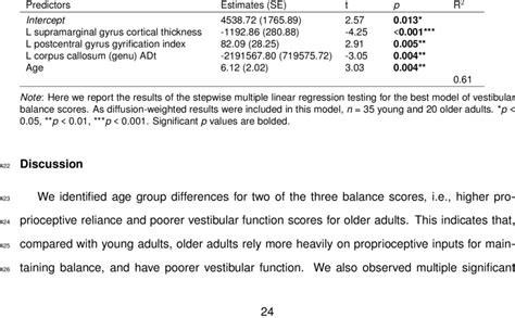 stepwise multiple regression results for the best model of vestibular