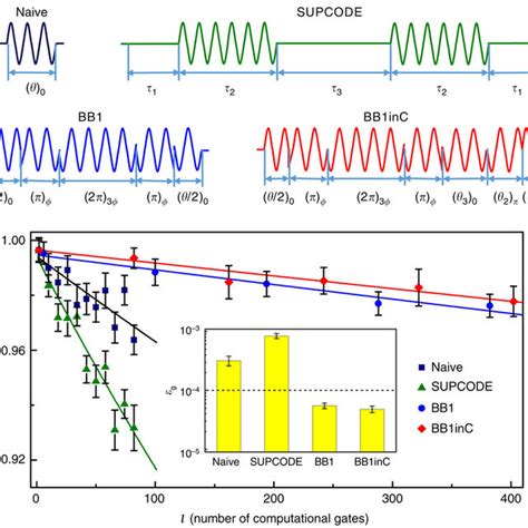 Characterization Of The Performance Of Single Qubit Gates A Pulse