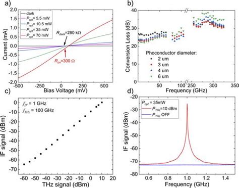 Photonic Thz Mixers Based On Iron Doped Ingaas Embedded In A Plasmonic Microcavity Apl