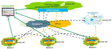 Monitoring Sd Wan And Other Overlay Networks Netscout