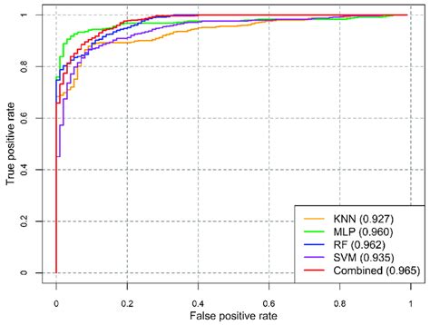Receiver Operating Characteristic Roc Curves Of The Five Models