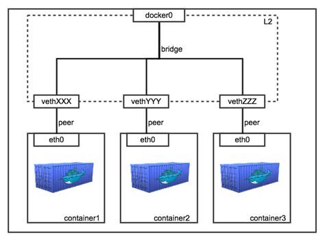 Docker기반 Redis 구축하기 5 Docker Network구조 Carrey`s 기술블로그