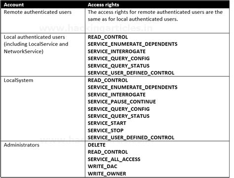 Privilege Escalation Insecure Service Permissions Binpath Vk9 Security