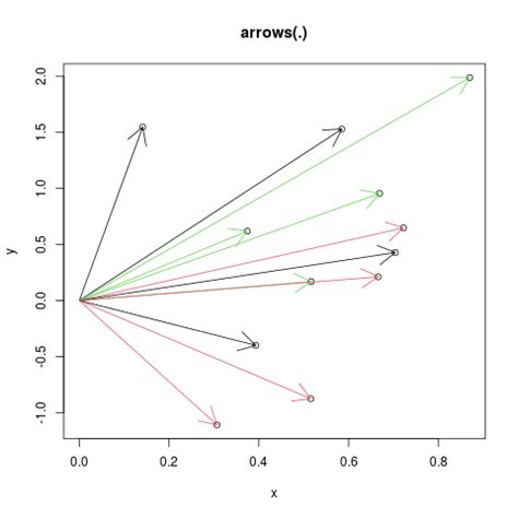 R Plot Graph With Values Of Vectors Stack Overflow