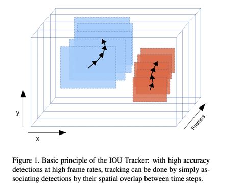 Bytetrack Multi Object Tracking By Associating Every Detection Box