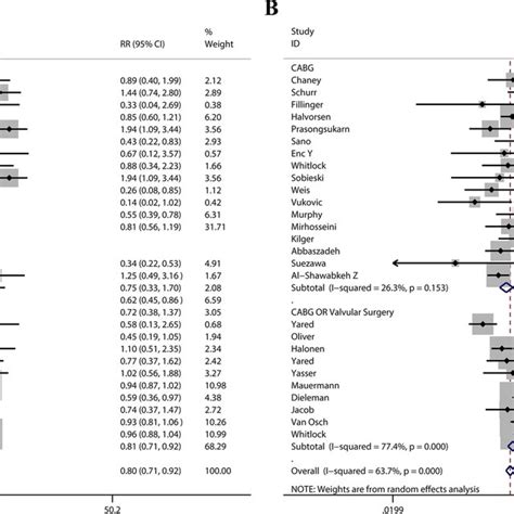 Meta Analysis Of Correlation Of Glucocorticoids And Gastrointestinal