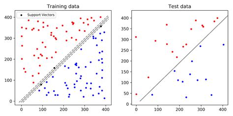 Svm Using Scikit Learn In Python Learnopencv