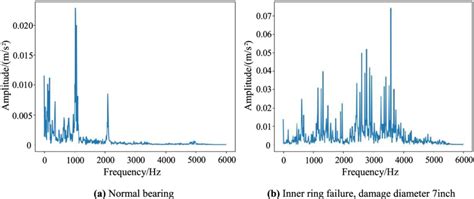 Frequency Domain Diagram Of Signal Passing Through Fft Under 0 Hp Load