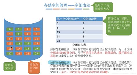 415 Os之文件管理空闲磁盘块的几种算法空闲表法、空闲链表法、位示图法、成组链接法 Csdn博客