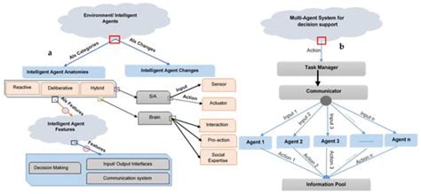 Sensors Free Full Text Multi Agent Systems For Resource Allocation And Scheduling In A Smart
