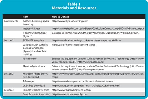 Table 1 From Using Tiered Assignments To Engage Learners In Advanced