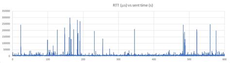The Weird Case Of The Wifi Latency Spikes