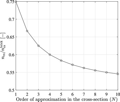 Comparison Of The Numbers Of Dofs Per Cross Section For A Beam Element Download Scientific