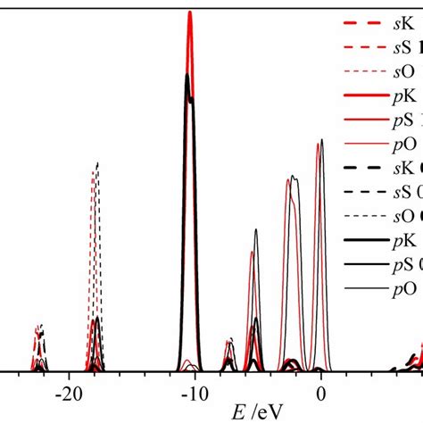 Projected Dos On The S And P Orbitals And On The Atomic Units Of β K 2
