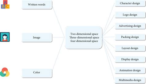 Classification Of Visual Communication Design Download Scientific