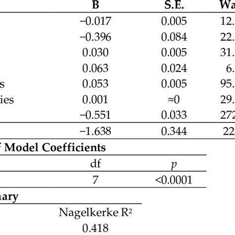 Binary Logistic Model For Using Walking Vs Other Modes For Commuting
