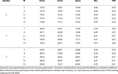Three Fold Cross Validation Performance Of The Prediction System Using Download Table