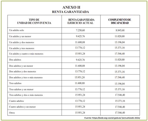 Ingreso MÍnimo Vital Requisitos E Importe De La Ayuda 2024