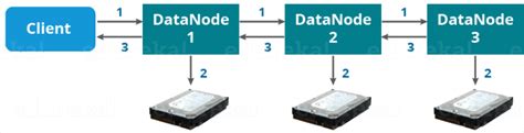 Hadoop Distributed File System Apache Hadoop HDFS Architecture Edureka