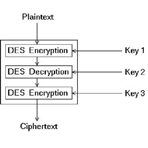 Triple DES Algorithm Download Scientific Diagram