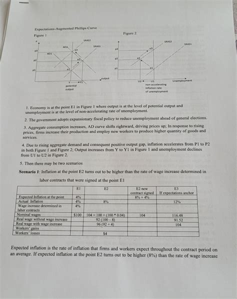 Solved Expectations Augmented Phillips Curvefioure 2economy