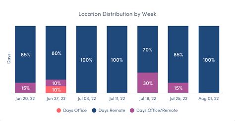 Beyond Badge Data Measuring Return To Office With Location Insights