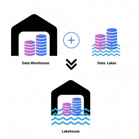 amey m on linkedin bigdata datawarehousing lakehouse