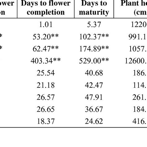 Analysis Of Variance For Line × Tester Analysis For Various Yield