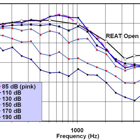 L For The Gunfender Earplug Over An 80 DB Range In Impulse Sound Levels Download Scientific