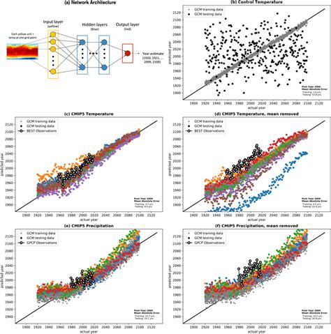 Artificial Neural Network Architecture And Predictions For Temperature Download Scientific