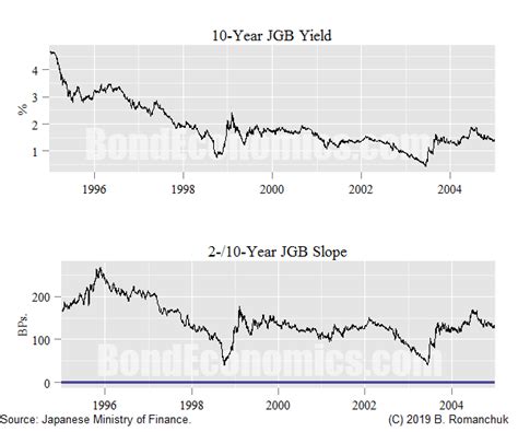 Bond Economics When Can Yield Curves Fail As Indicators