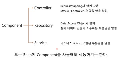 Java Spring Boot Spring Stereotypes