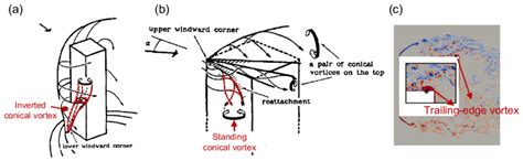 Illustration Of Typical Vortical Structures That Induce The Peak