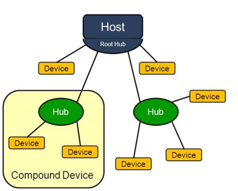 Usb 20 Architecture Explained Embedded Hardware Design