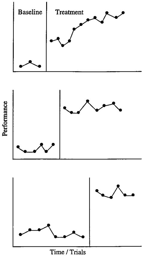 A Multiple Baseline Singlesubject Design In This Design The Multiple Download Scientific