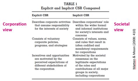 Lecture CSR And Globalisation Flashcards Quizlet