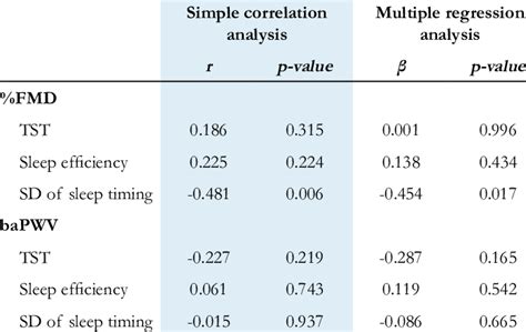 Relationships Among Vascular And Sleep Parameters Download Scientific Diagram