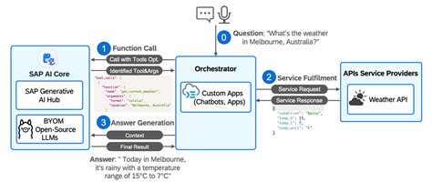 from unstructured input to structured output llm sap community