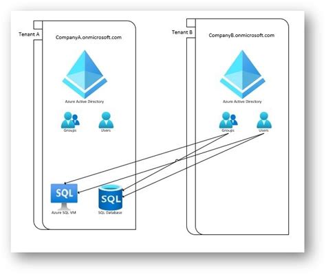 Cross Tenant Sql Server Authentication Using B2b Collaboration