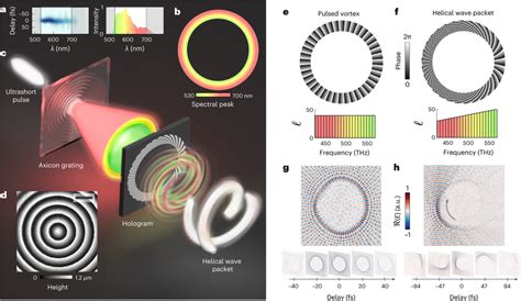 Synthesizing Space Time Beams With Broadband Topological Spectral