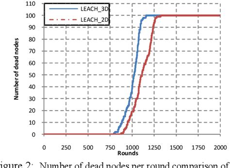 Figure From Low Energy Adaptive Clustering Hierarchy For Three Dimensional Wireless Sensor