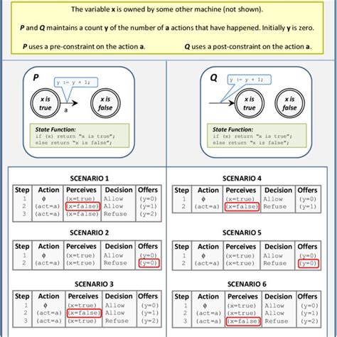 1 Synchronous And Asynchronous Composition Download Scientific Diagram