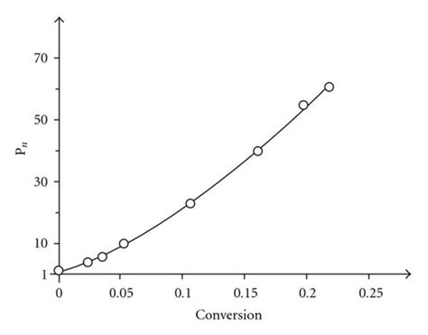 Bulk Polymerization Of Methyl Methacrylate With Download Scientific Diagram