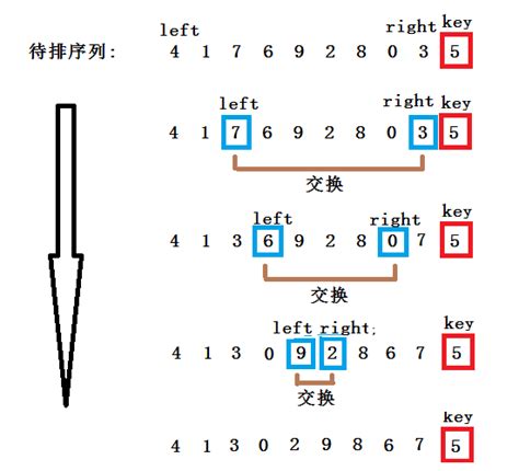 快速排序三种算法实现和非递归实现 Csdn博客