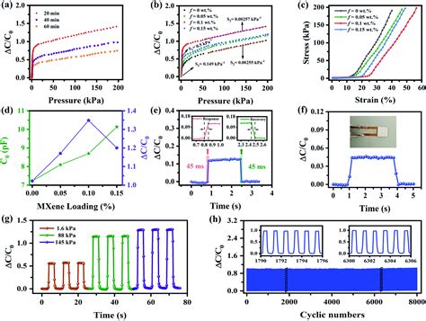 A High Performance Wearable Pressure Sensor Based On An Mxene Pvp